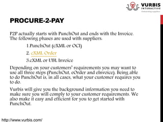 Need help with punchout?? Get it with vurbis interactive | PPTX