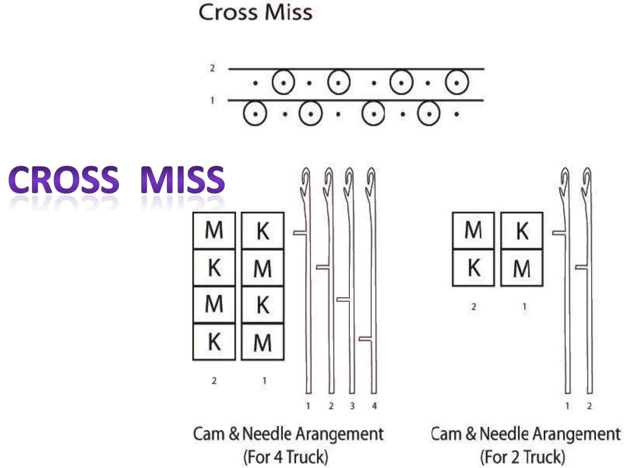 Needle & cam arrangement of knit fabric | PPTX