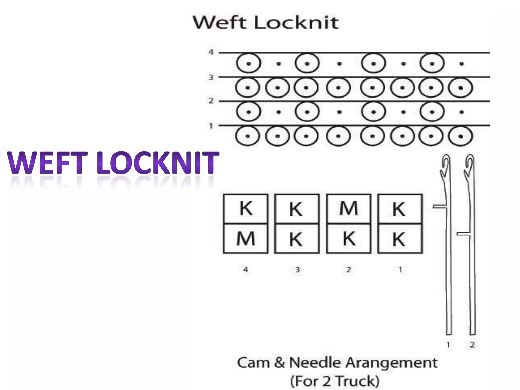 Needle & cam arrangement of knit fabric | PPTX