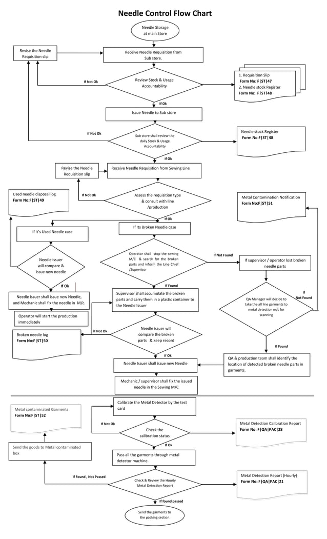 Needle control flow chart | PDF