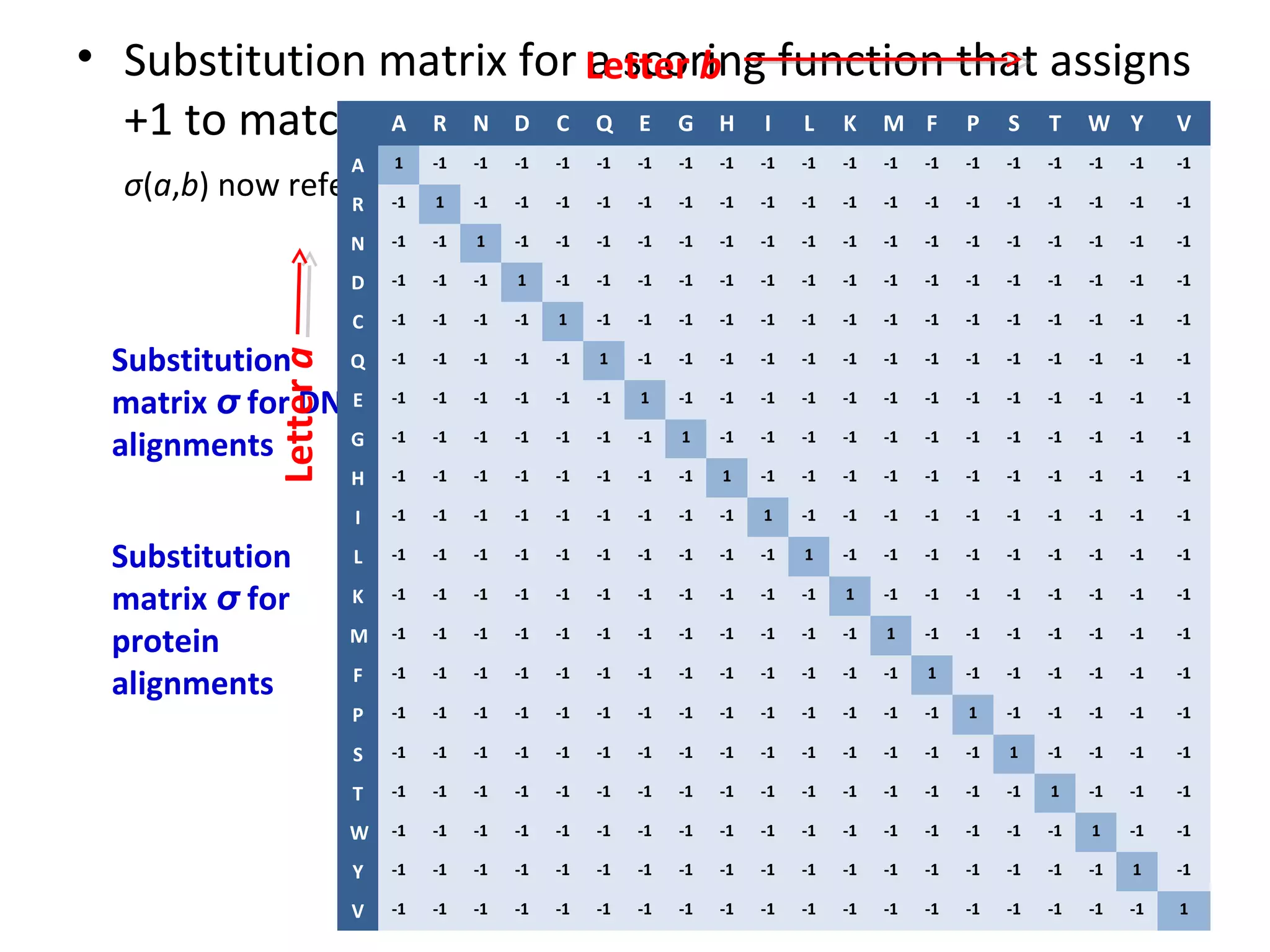 The Needleman Wunsch algorithm | PPT