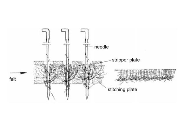 Needle punching nonwovens | PPT