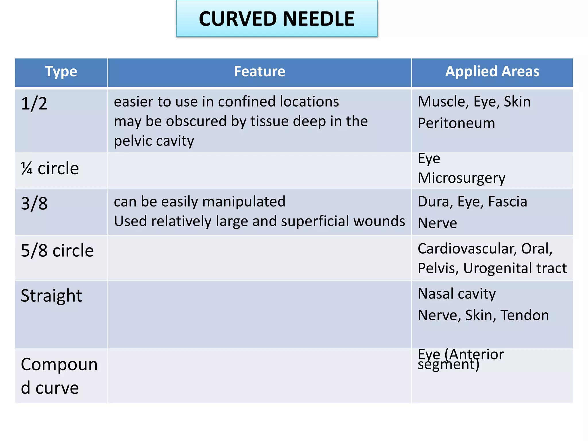 Surgical needles basics | PPTX