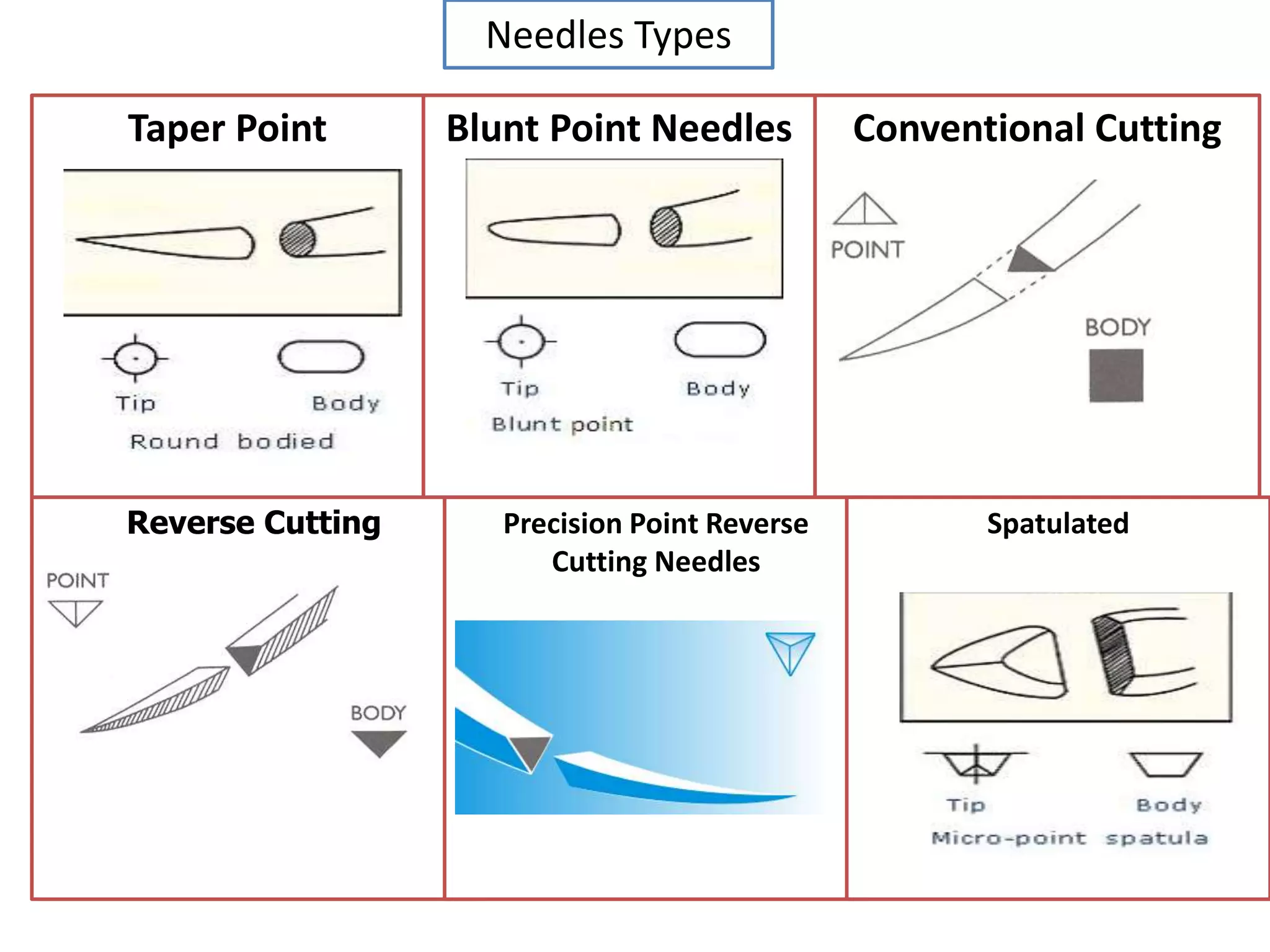 Surgical needles basics | PPTX