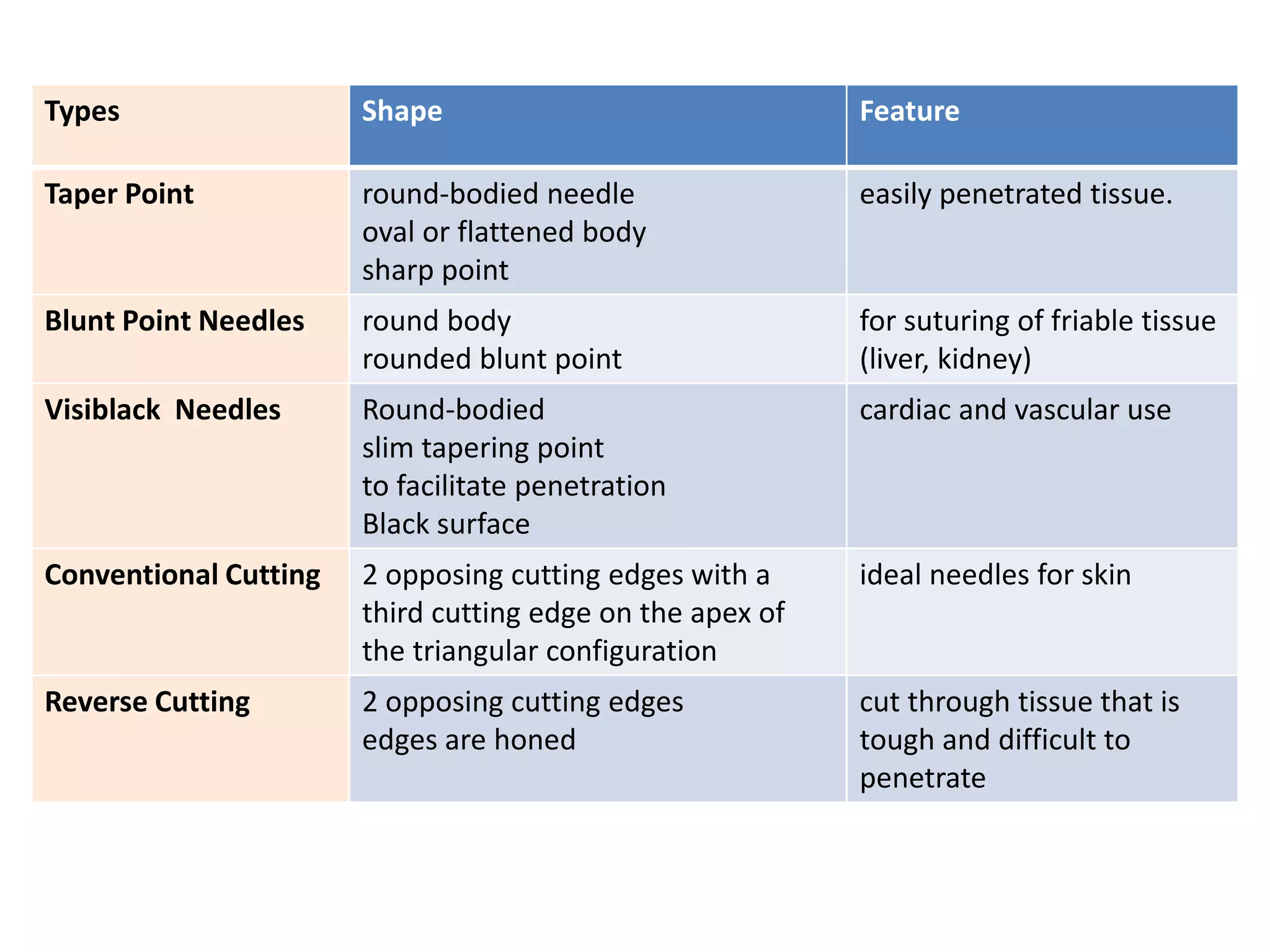 Surgical needles basics | PPTX