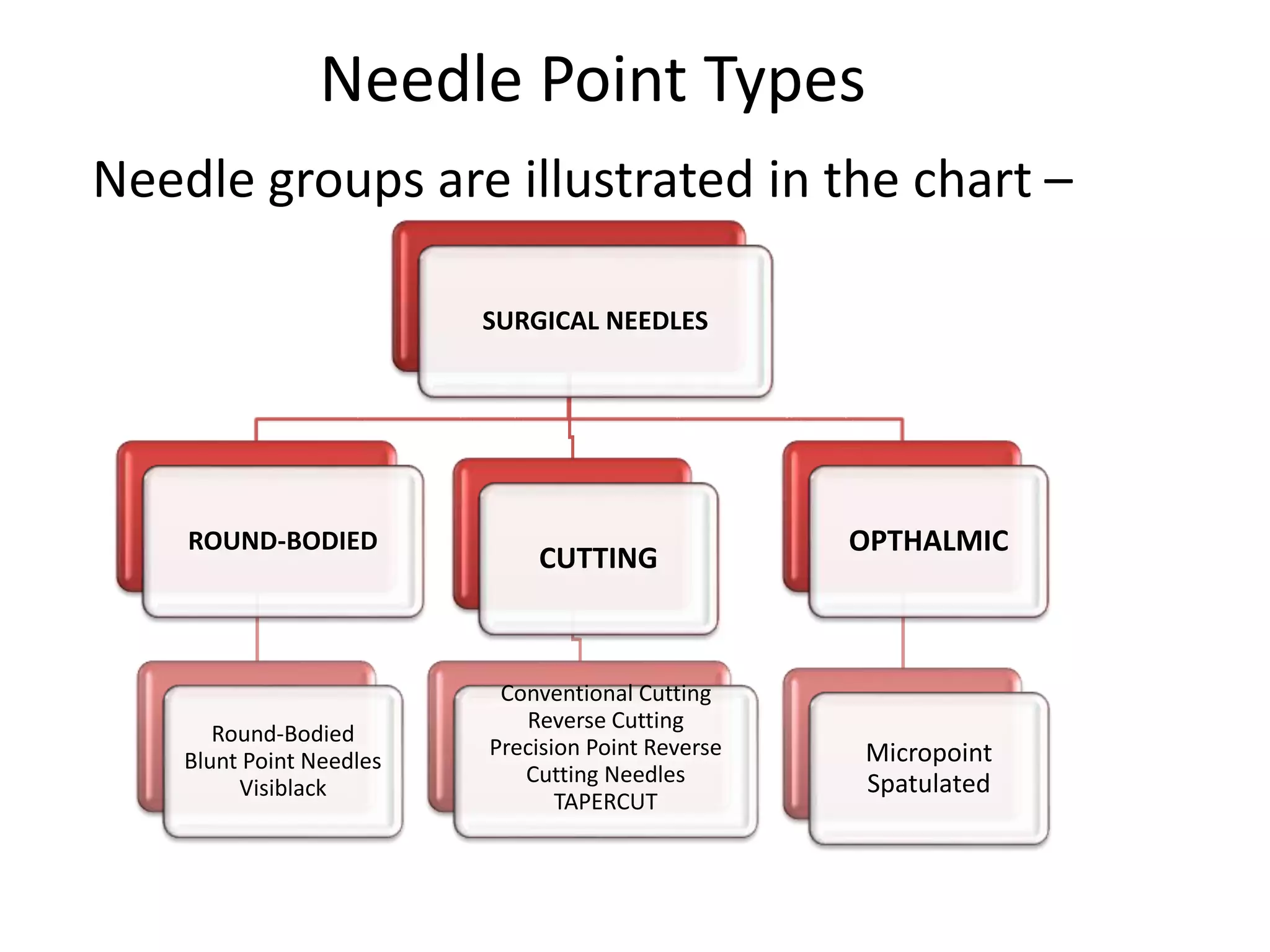 Surgical needles basics | PPTX