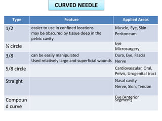 Surgical needles basics | PPTX