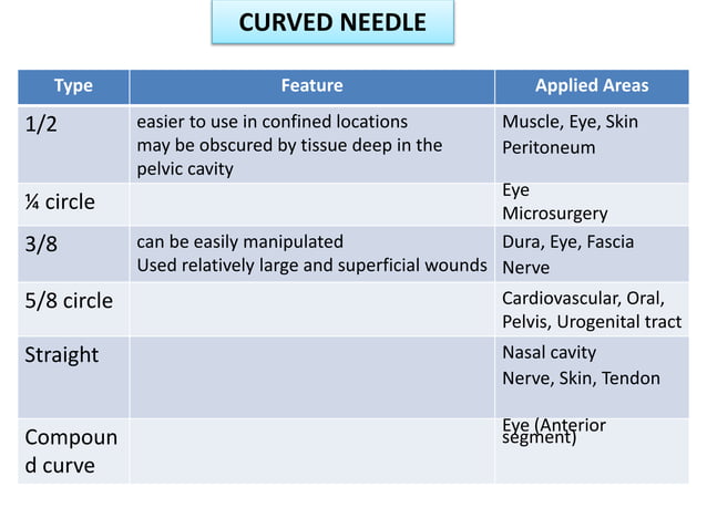 Surgical needles basics | PPTX