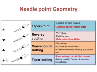 Surgical needles basics | PPTX