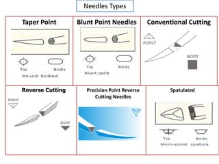 Surgical needles basics | PPTX