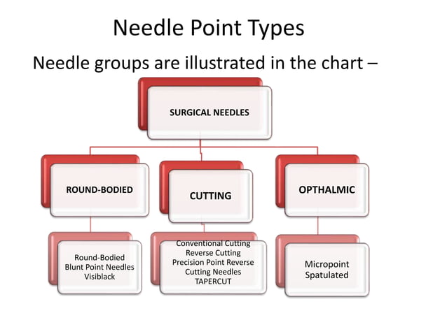 Surgical needles basics | PPTX