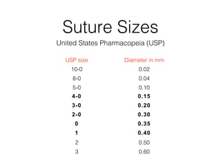 Needles & sutures (A quick Review) | PPT