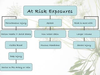 Needle stick Injury | PPT