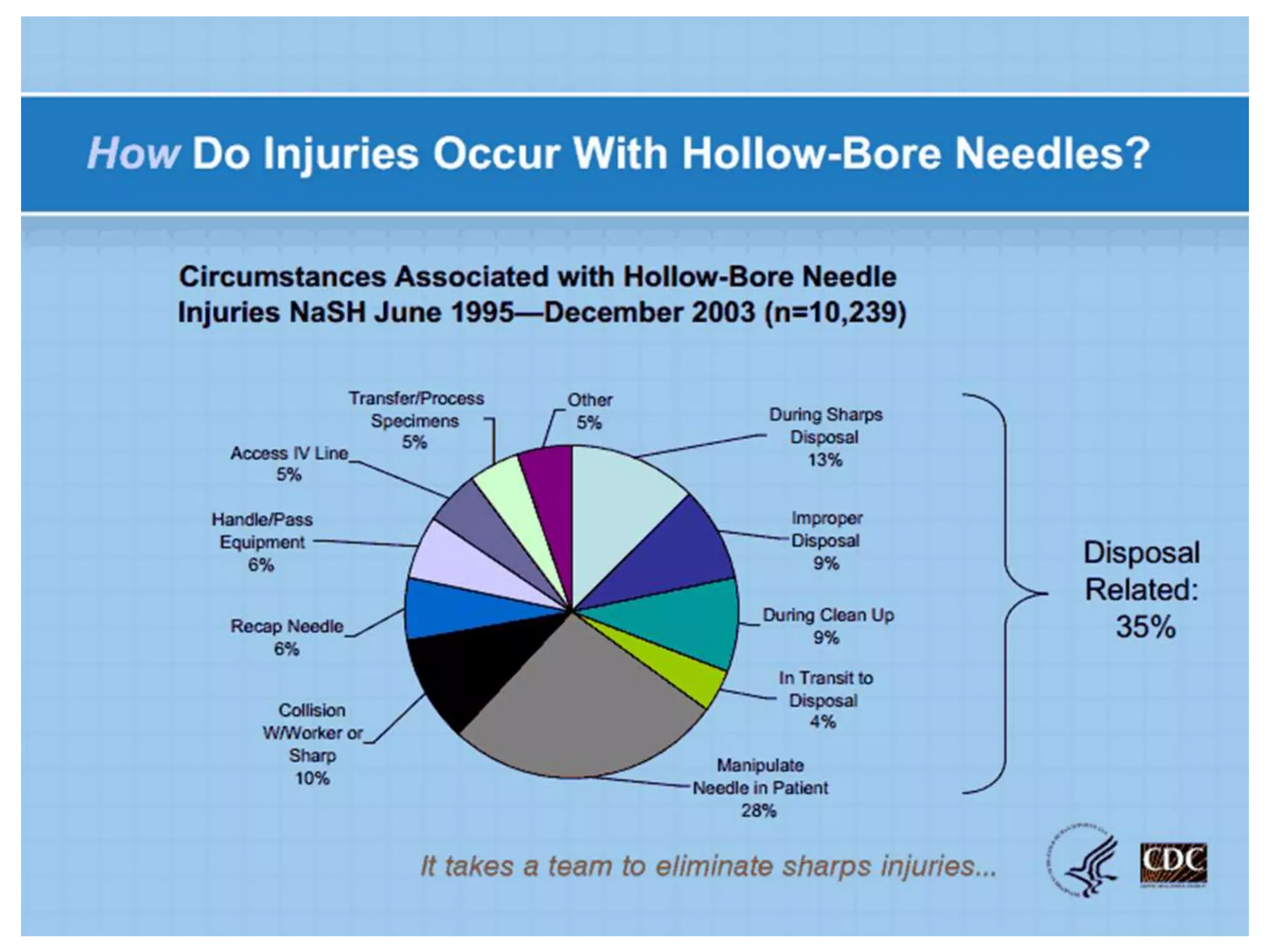 Needle stick injury and hazards of needle stick | PPT