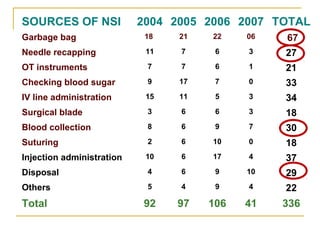 Needle stick injury BE aware...................... | PPT
