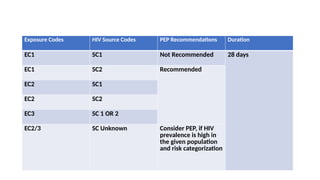Needle stick injury and its management at hospital | PPTX