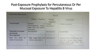 Needle stick injury and its management at hospital | PPTX