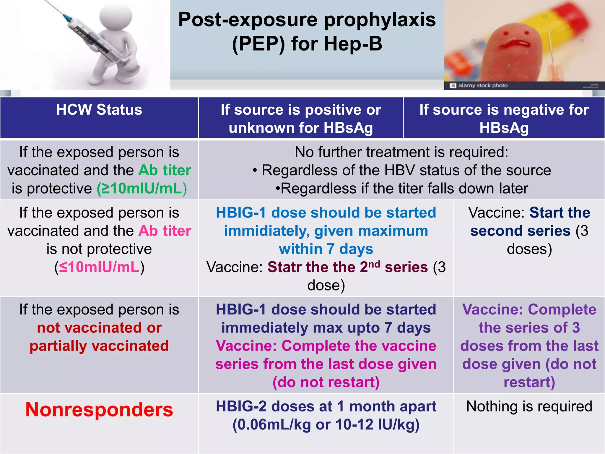 Needle stick injury Prevention and Management by Dr. Rakesh Prasad Sah ...