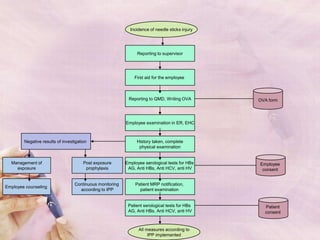 Needle Stick Injury Presentation | PPTX