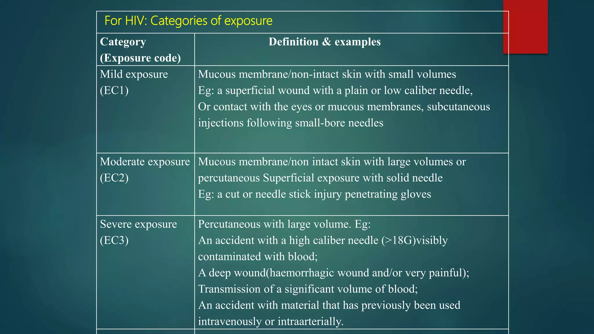Needle stick sharps injury and its post exposure prophylaxis management | PPTX
