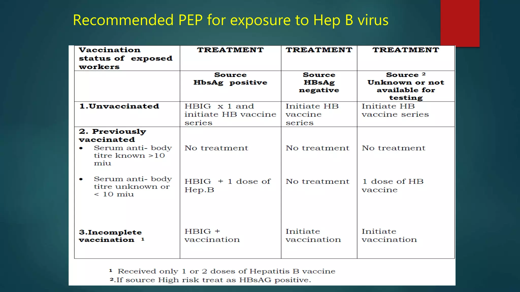 Needle stick sharps injury and its post exposure prophylaxis management ...