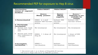 Needle stick sharps injury and its post exposure prophylaxis management ...