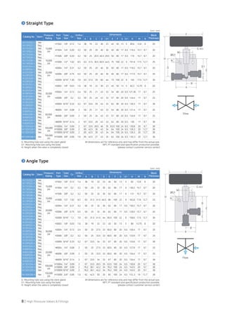 [HIFLUX] High Pressure Needle Valve Catalog 2025 | PDF