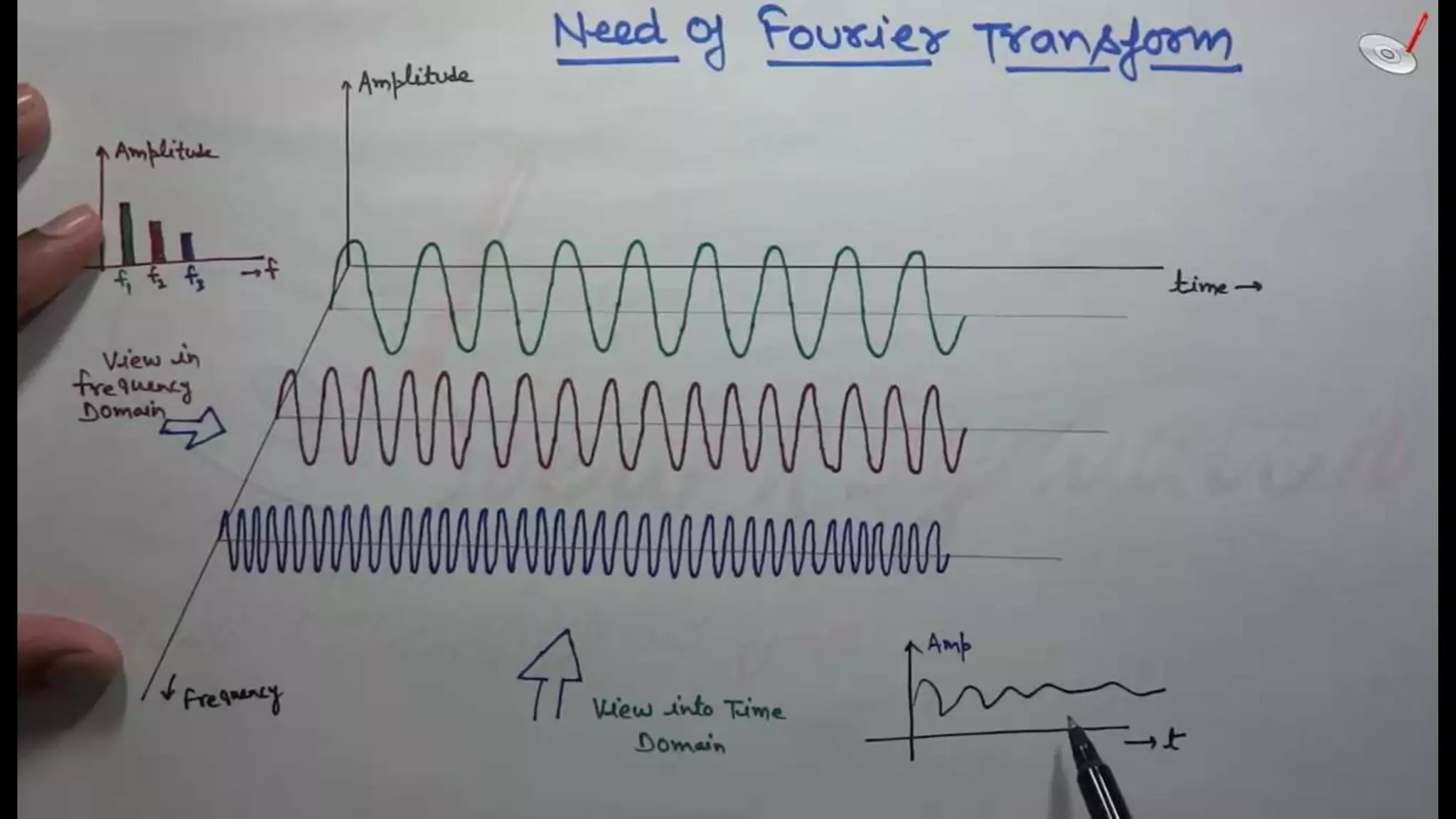 Need of fourier transform | Communication Systems | PPTX