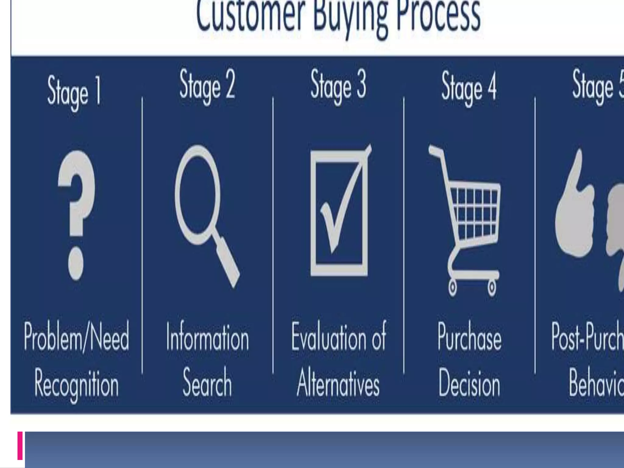 PPT ON CONSUMER BEHAVIOUR | PPTX