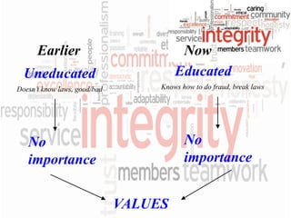 Need & relevance of values in management | PPTX