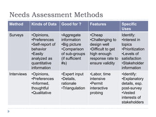 Needs Assessment | PPTX