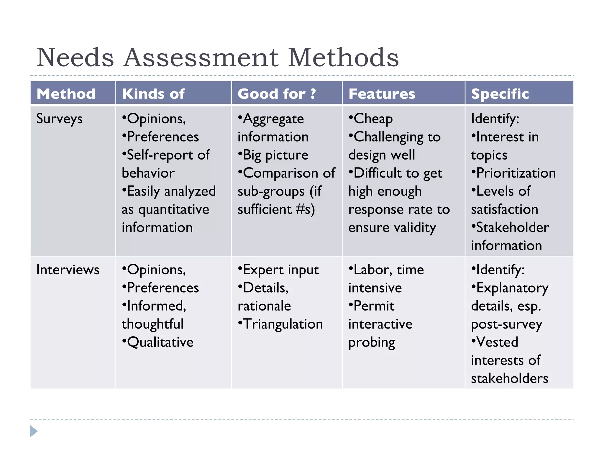 Needs Assessment and Program Planning | PPT