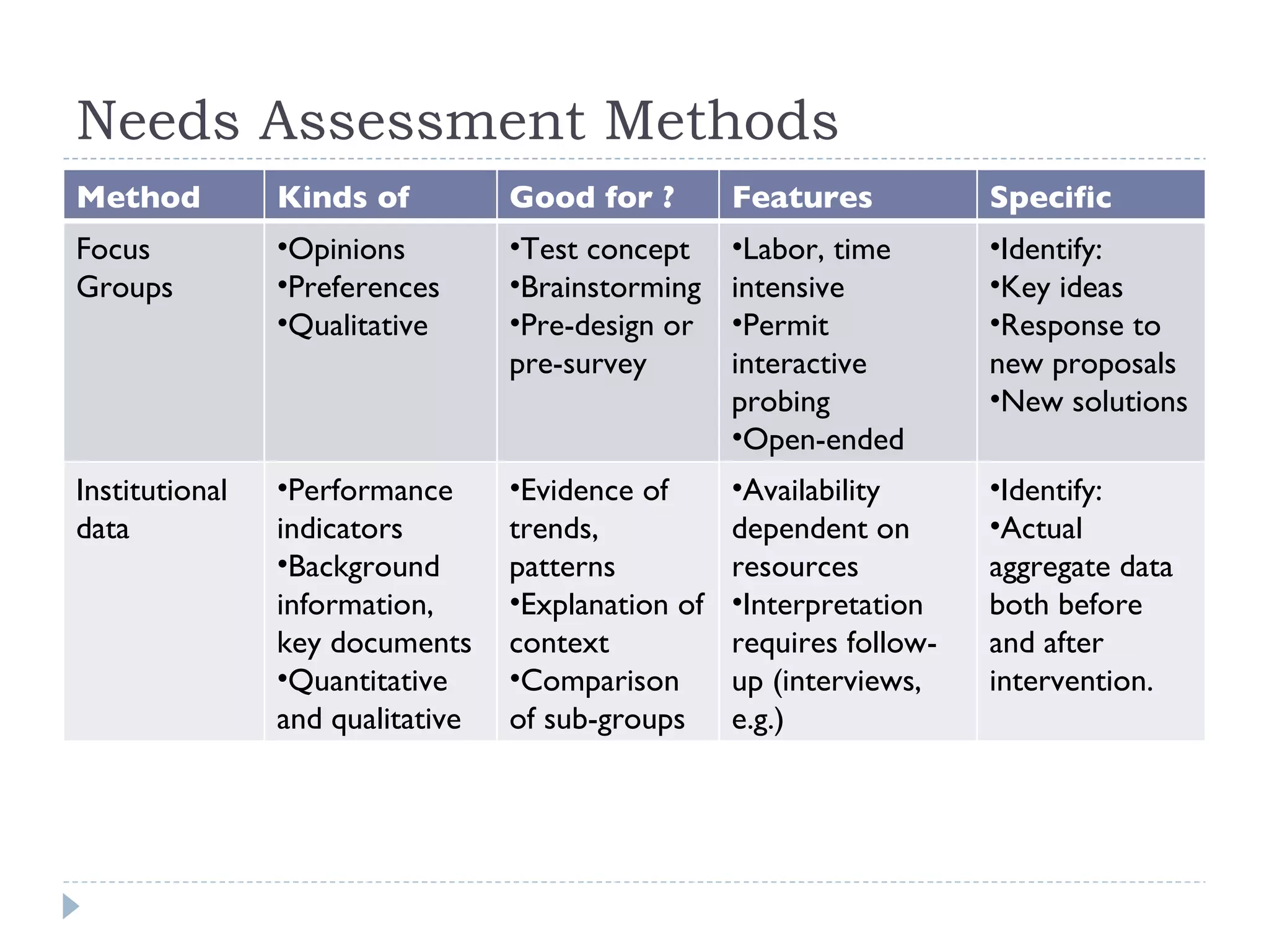 Needs Assessment and Program Planning | PPT
