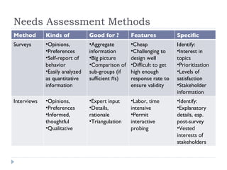 Needs Assessment and Program Planning | PPT