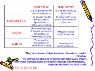 Needs Analysis | PPT