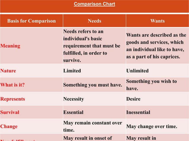 Needs and wants(Economic View) | PPTX