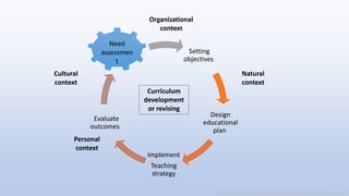 Needs assessment for curriculum | PPT