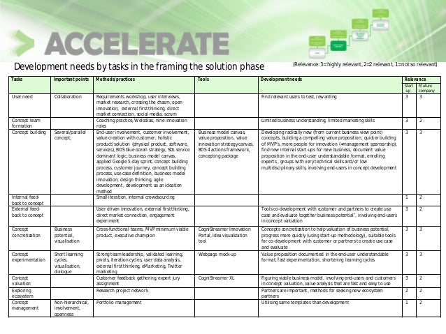 Needs for methodologies for acceleration