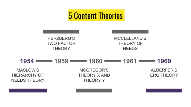 Content theories of Motivation | PPTX