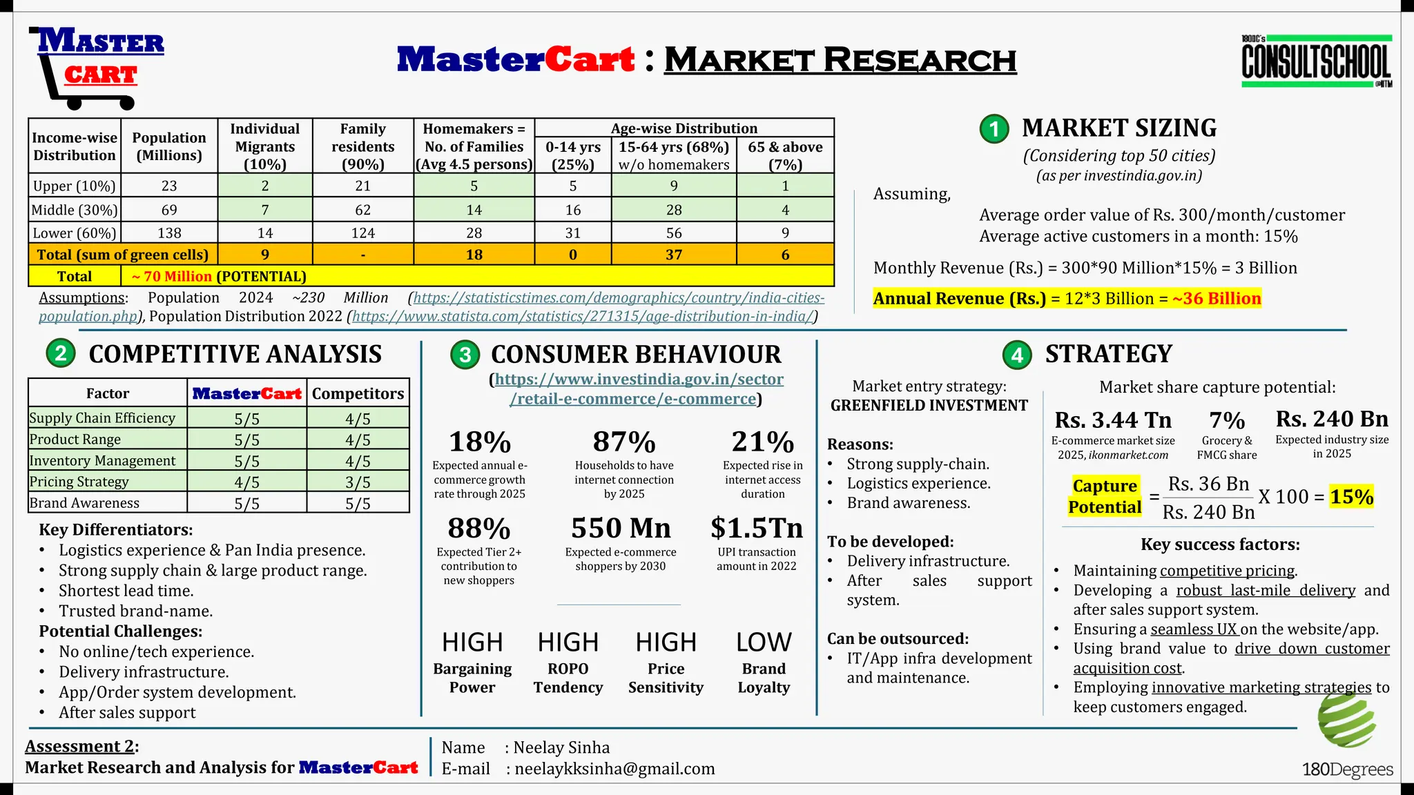 MasterCart Market Research - ConsultSchool 3.0 | PPT