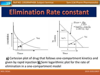 Neel desai (one compartment iv bolus parmacokinetic model) | PPT