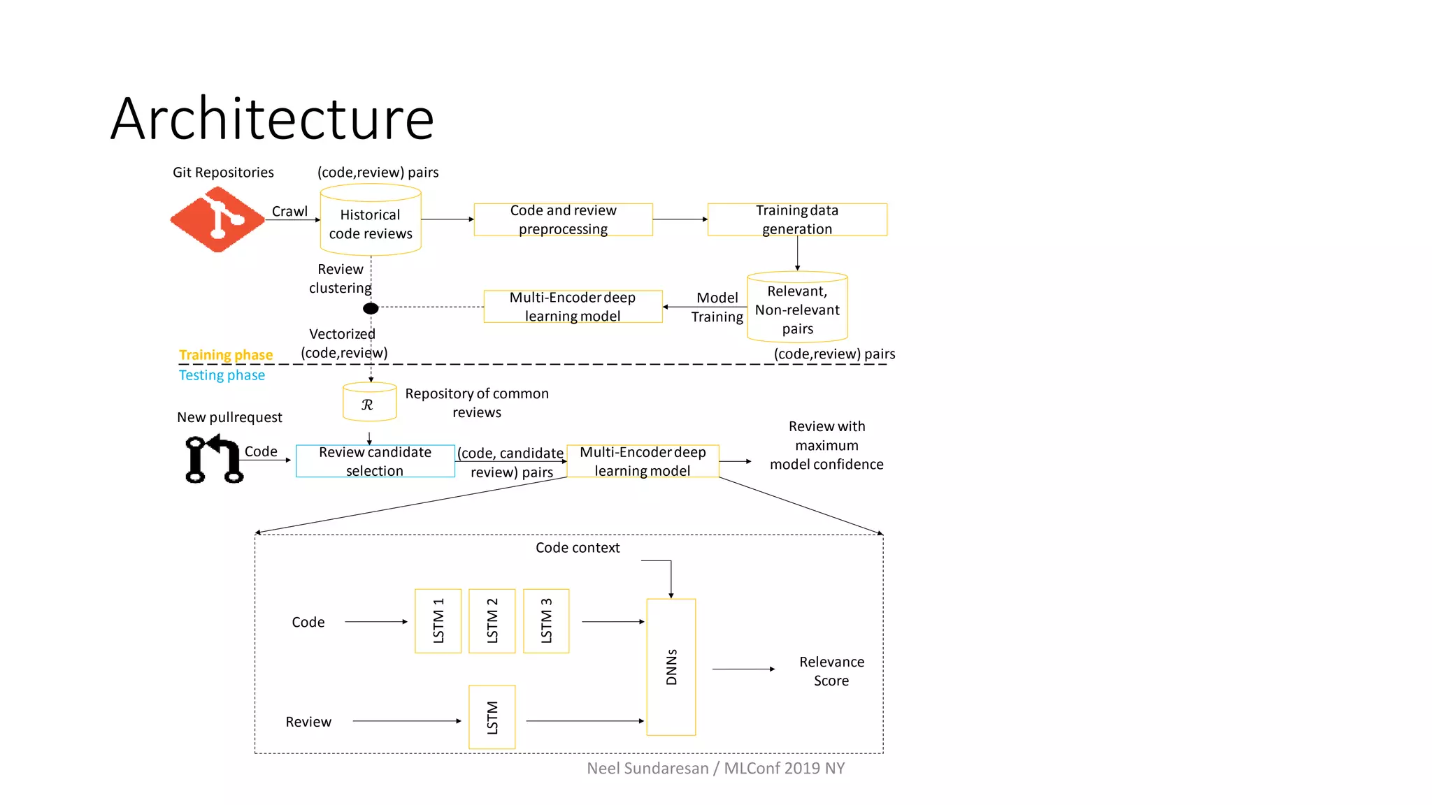 Neel Sundaresan - Teaching a machine to code | PPTX