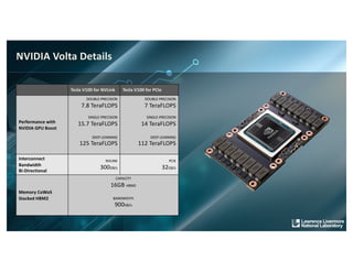 Sierra Supercomputer: Science Unleashed | PDF