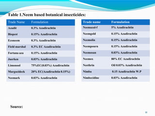Neem based product | PPTX | Gardening | Home & Garden