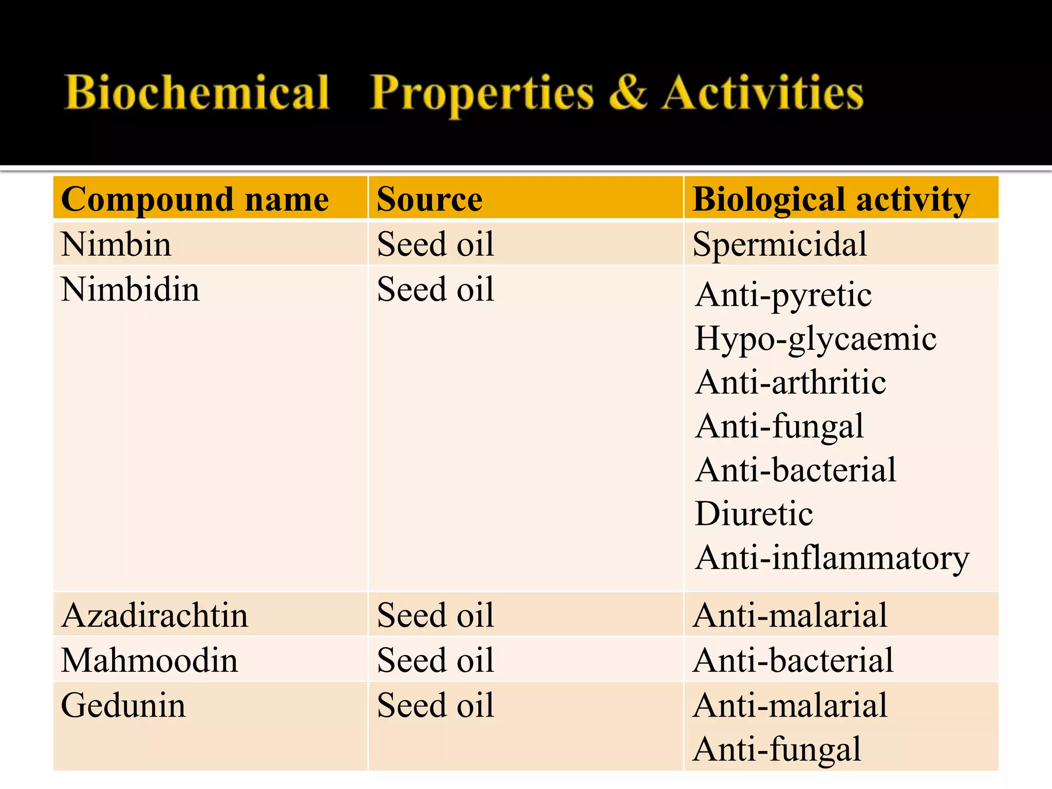 Neem in Health care | PPTX