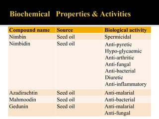 Neem in Health care | PPT