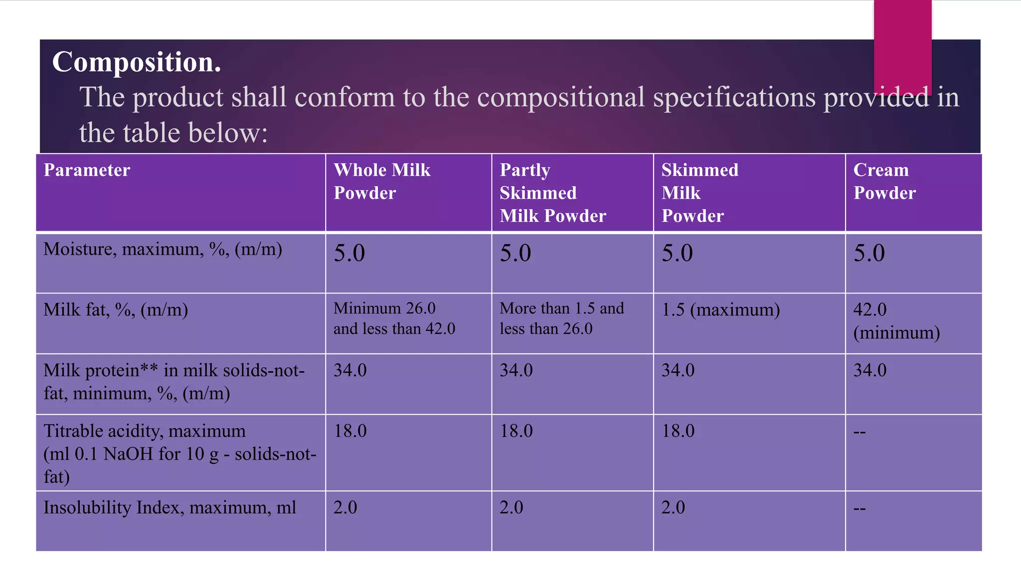 Microbiological of various dried milk quality | PPTX