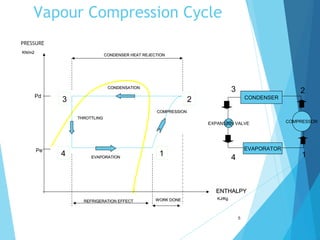 Refrigeration Basics | PPT