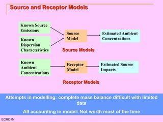 Neeri - Toxic Air Pollutants | PPT