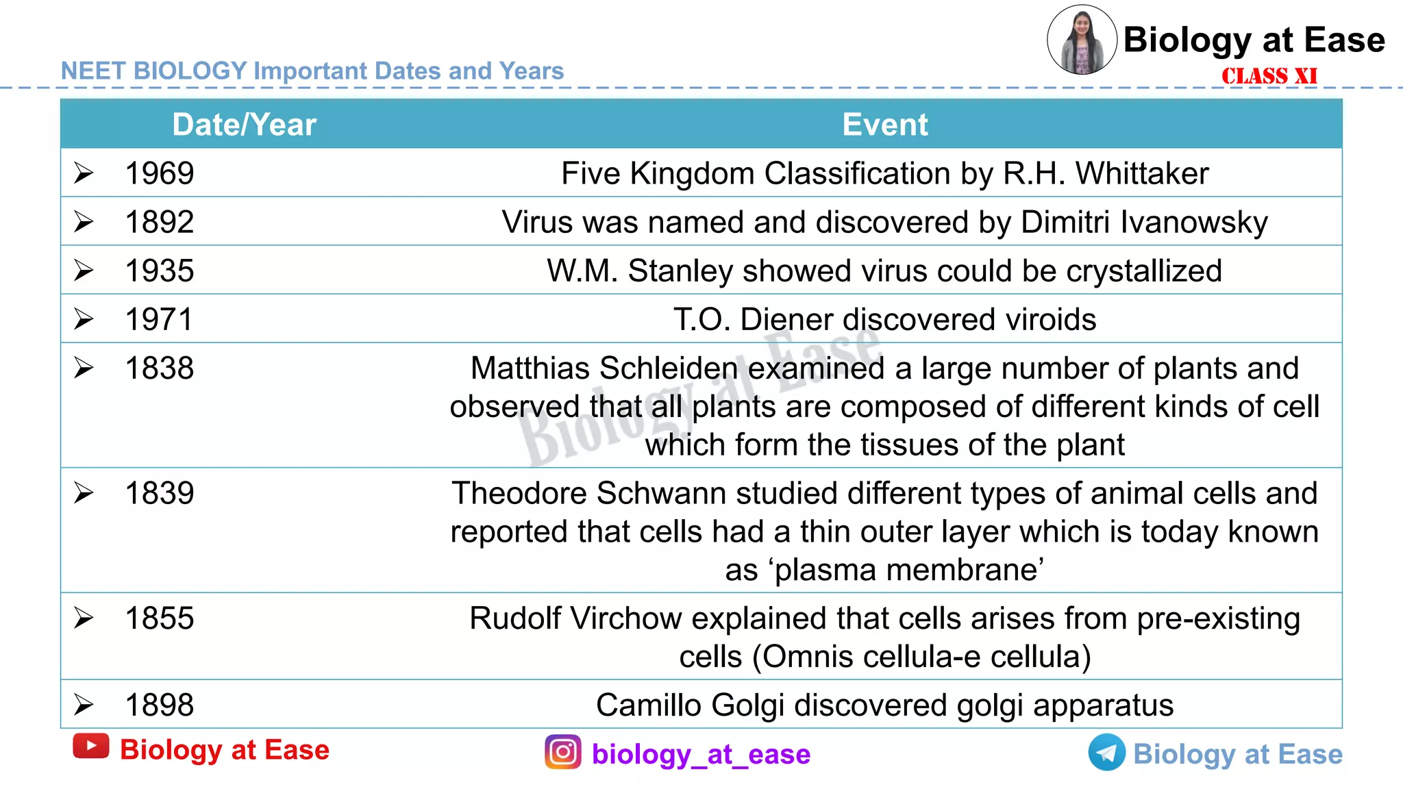 NEET BIOLOGY Important Dates and Years (2).pdf